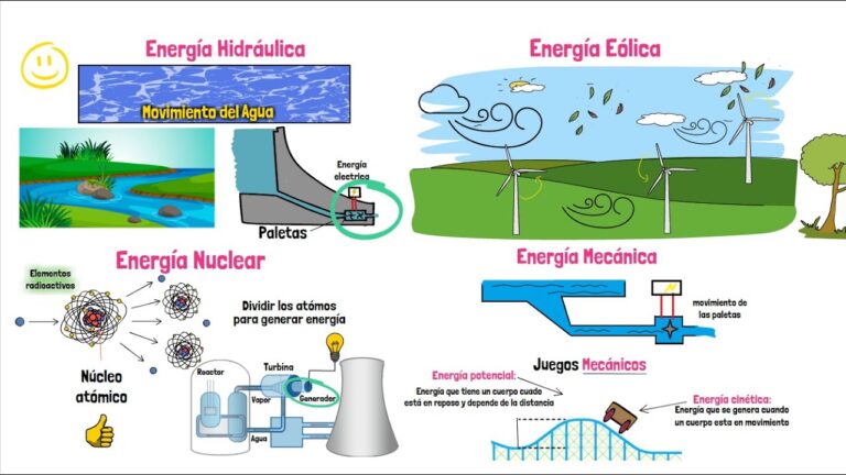 Tipos de Energía en Física: Ejemplos y Explicaciones Clave - Biología ...